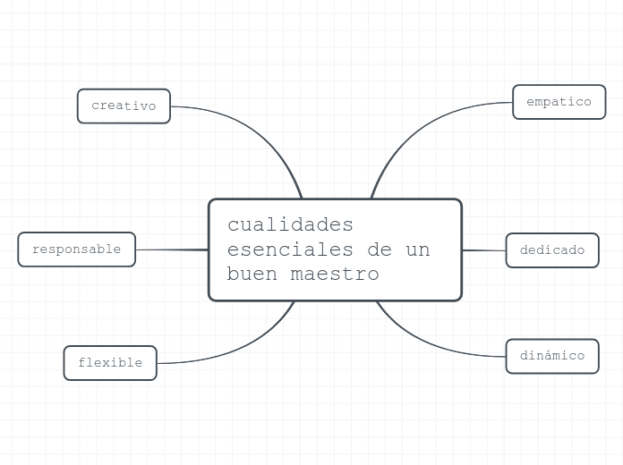 cualidades esenciales de un buen maestro - Mind Map cualidades esenciales de un buen maestro - Mind Map